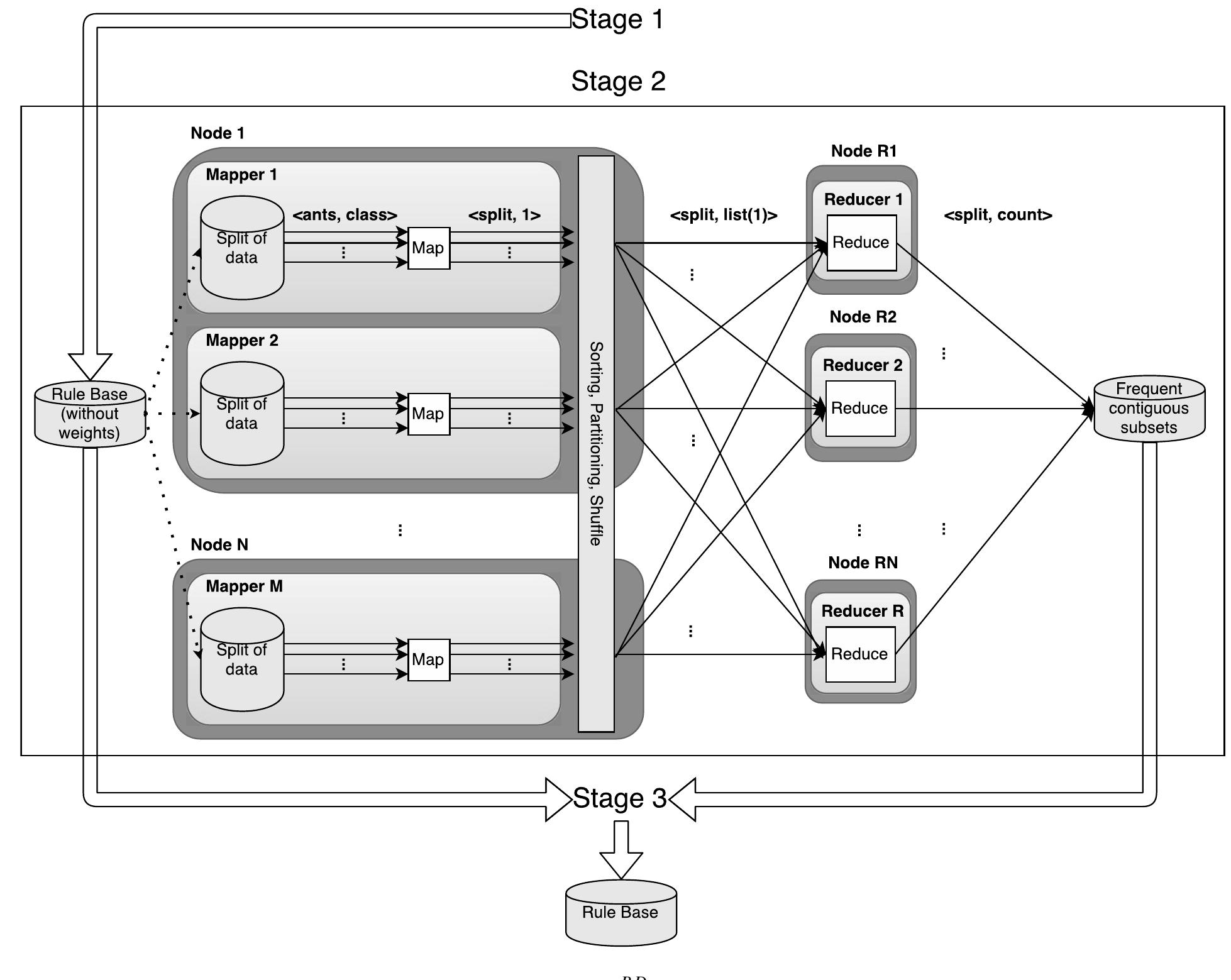 Figure 5 - CHI-BD: A fuzzy rule-based classification system