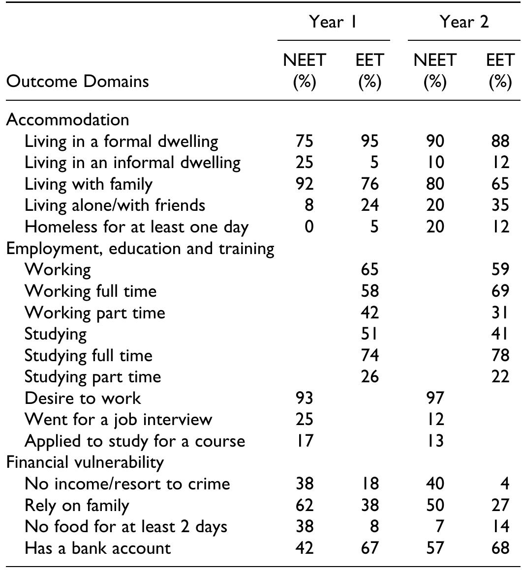 Note. neet = not in employment, education, or training; eet