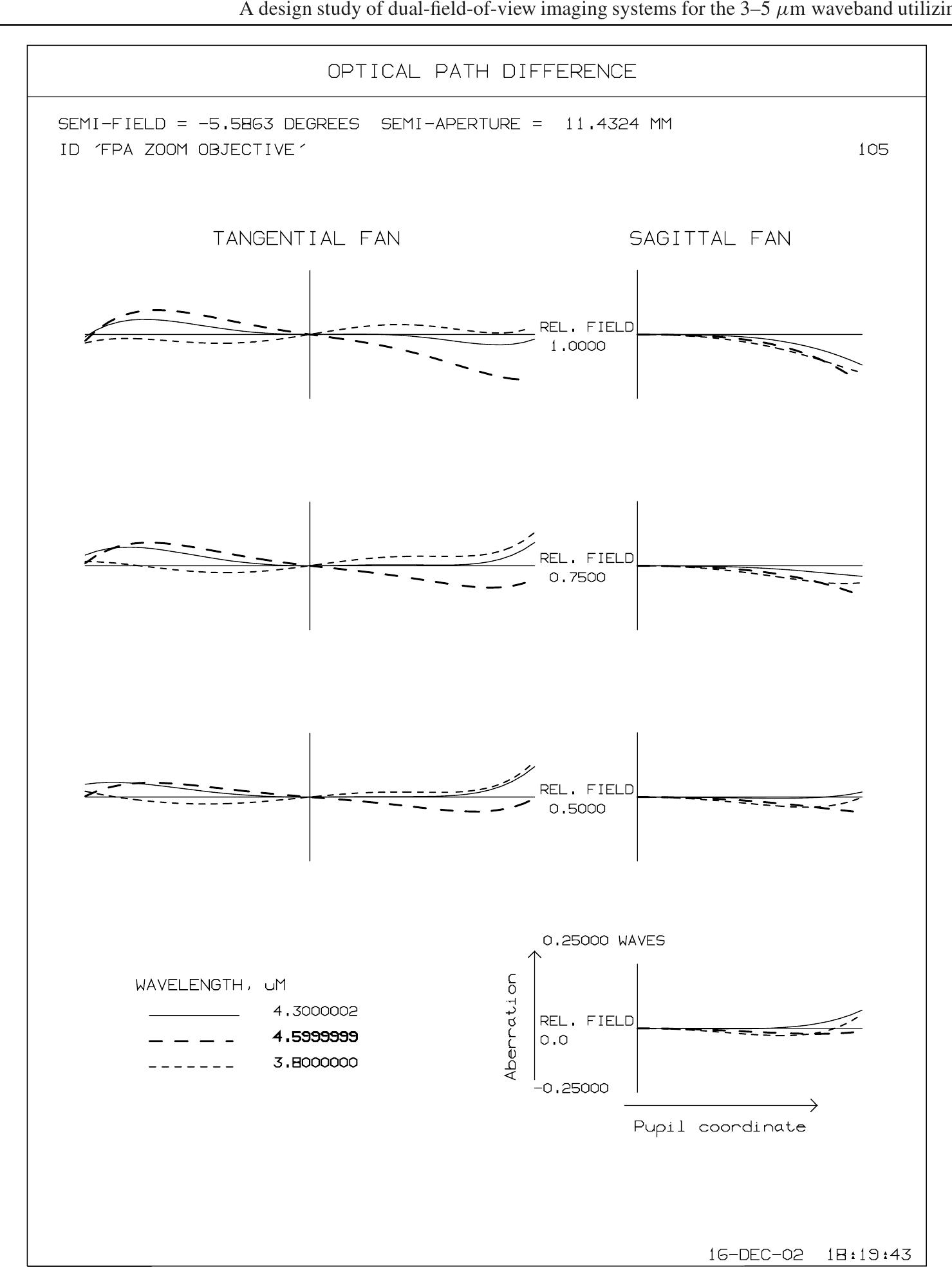 Wide-fov optical-path-difference plot.