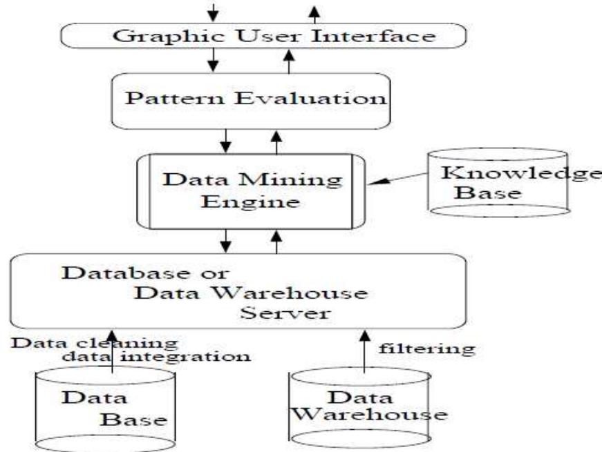 Architecture of a typical data mining system. user to
