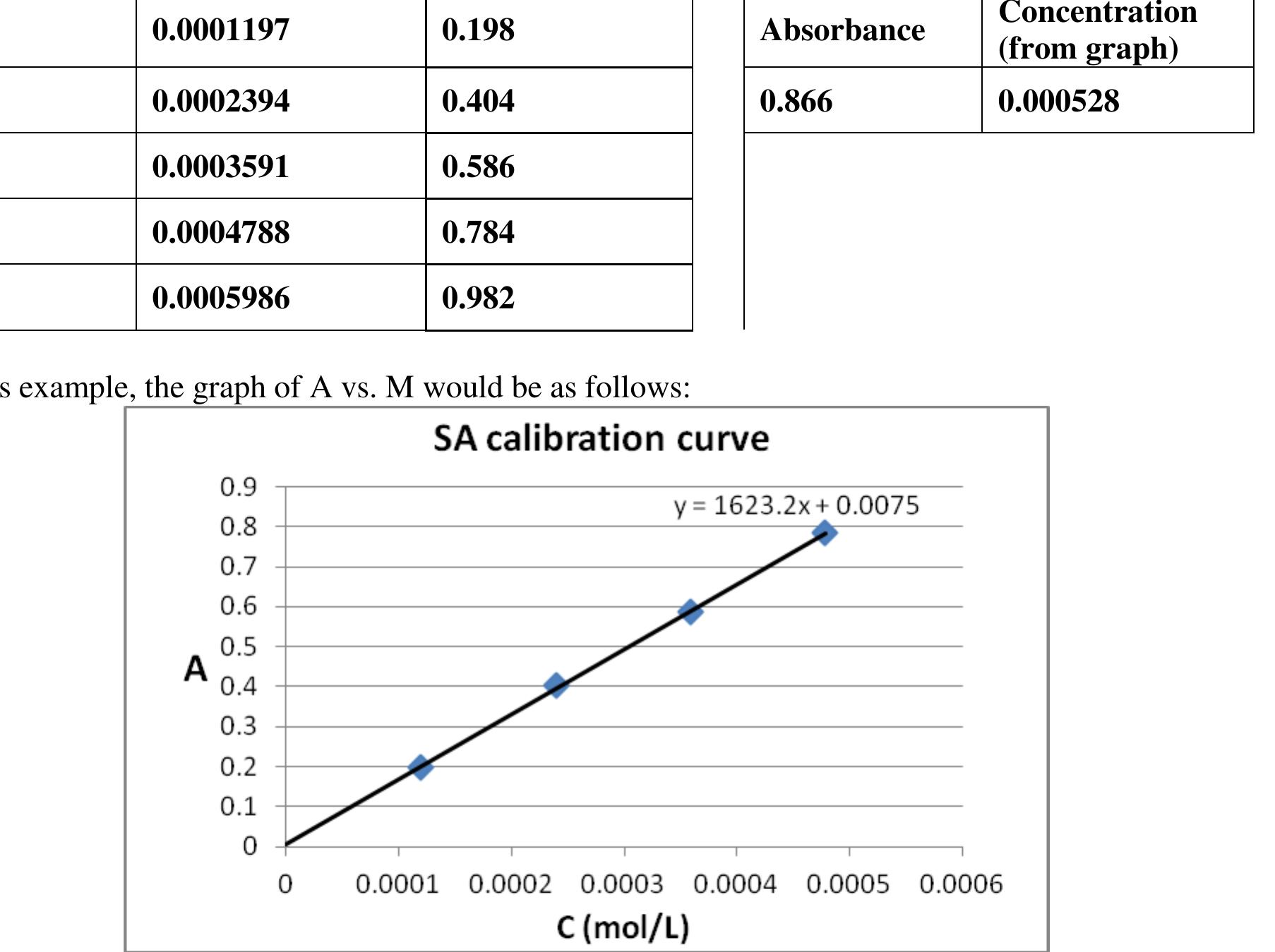 Make Graph Of Absorbance A Absorbance Units Y Axis Vs
