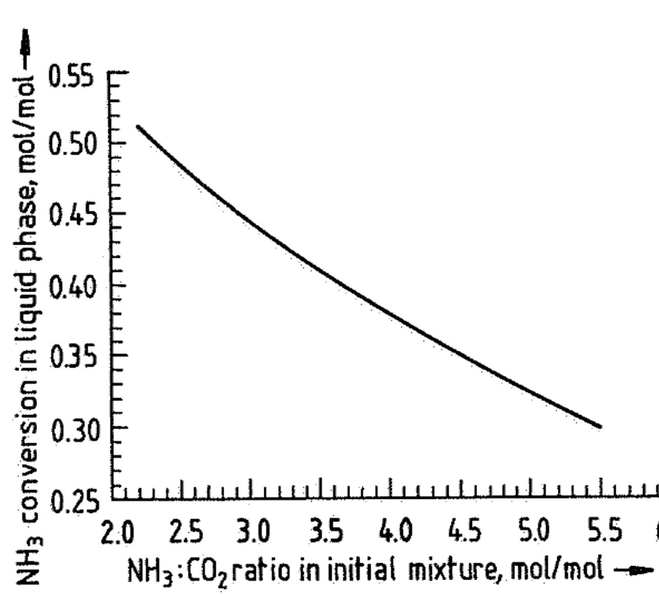 Figure 7 - Thermodynamics of the Urea Process