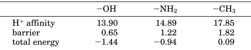 Comparison of proton affinity, activation barrier, and total