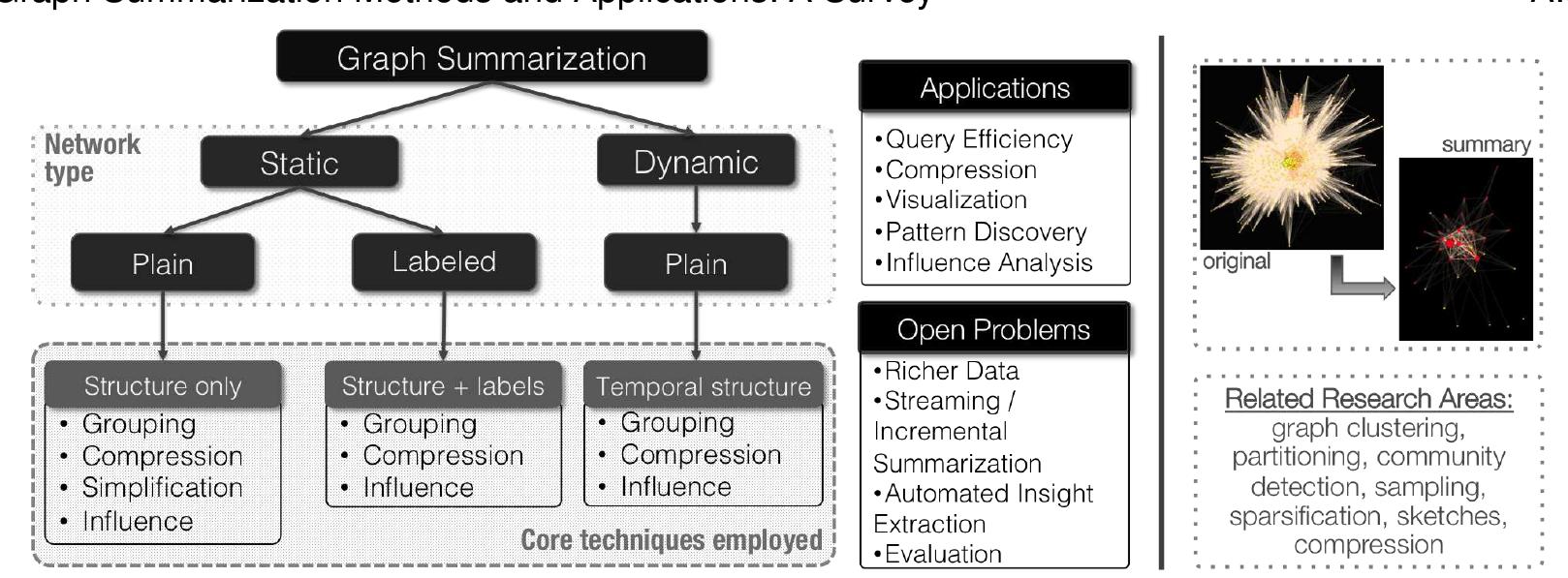 Overview of our survey. taxonomy of graph summarization