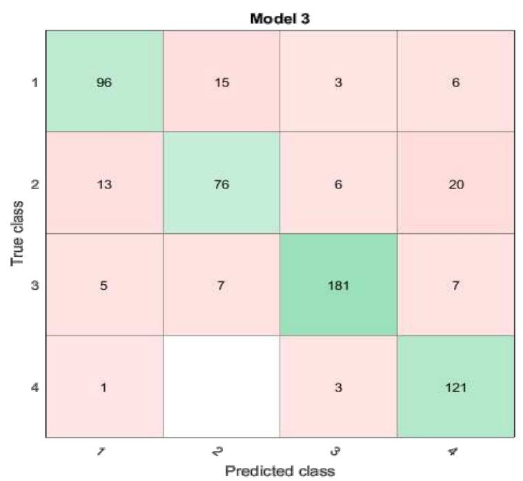 Confusion matrix for ensemble classification. in ensemble