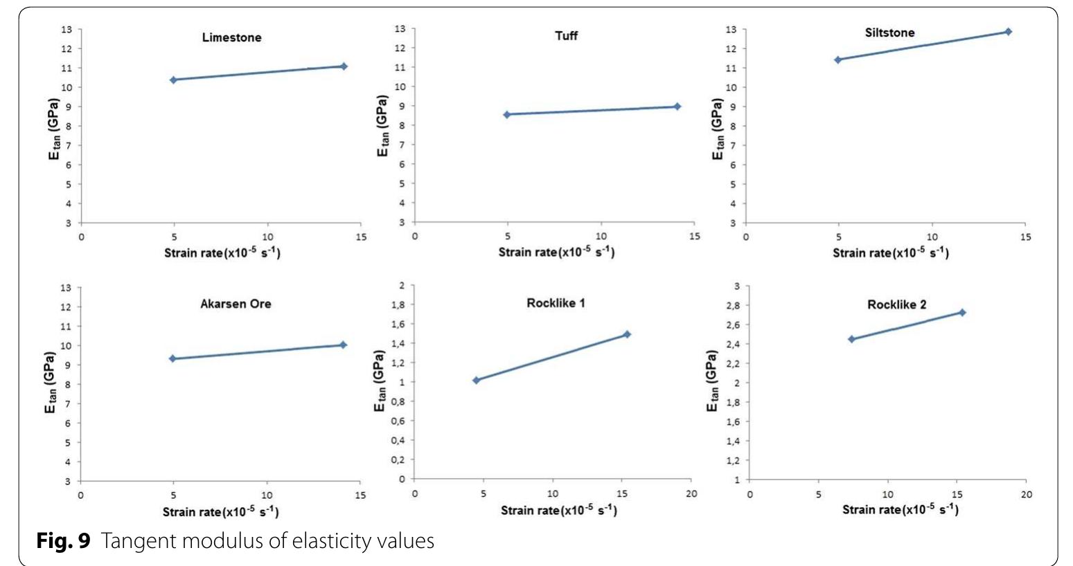 Some stress-strain graphs