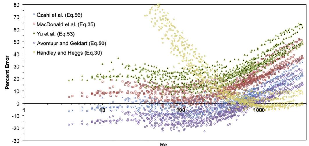 Percent error versus the modified reynolds number for eq.