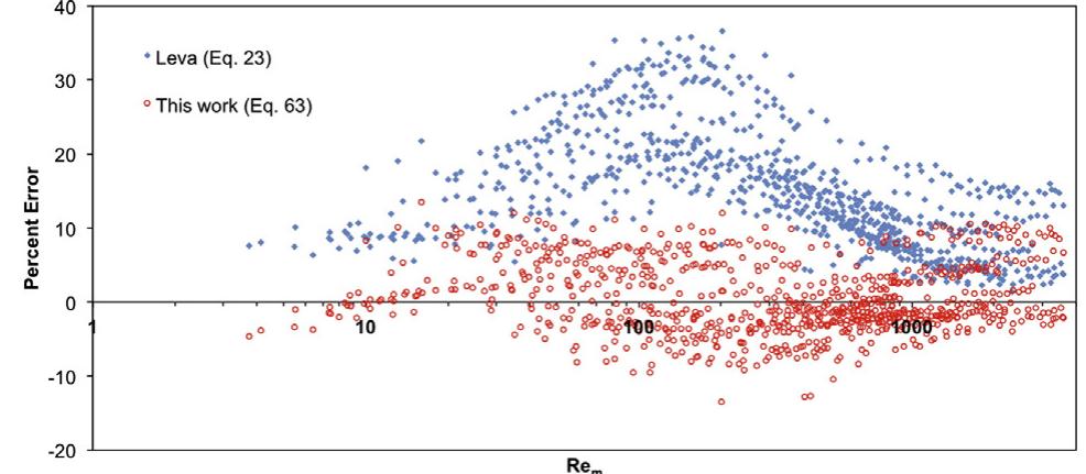 Percent error versus the modified reynolds number for eq.