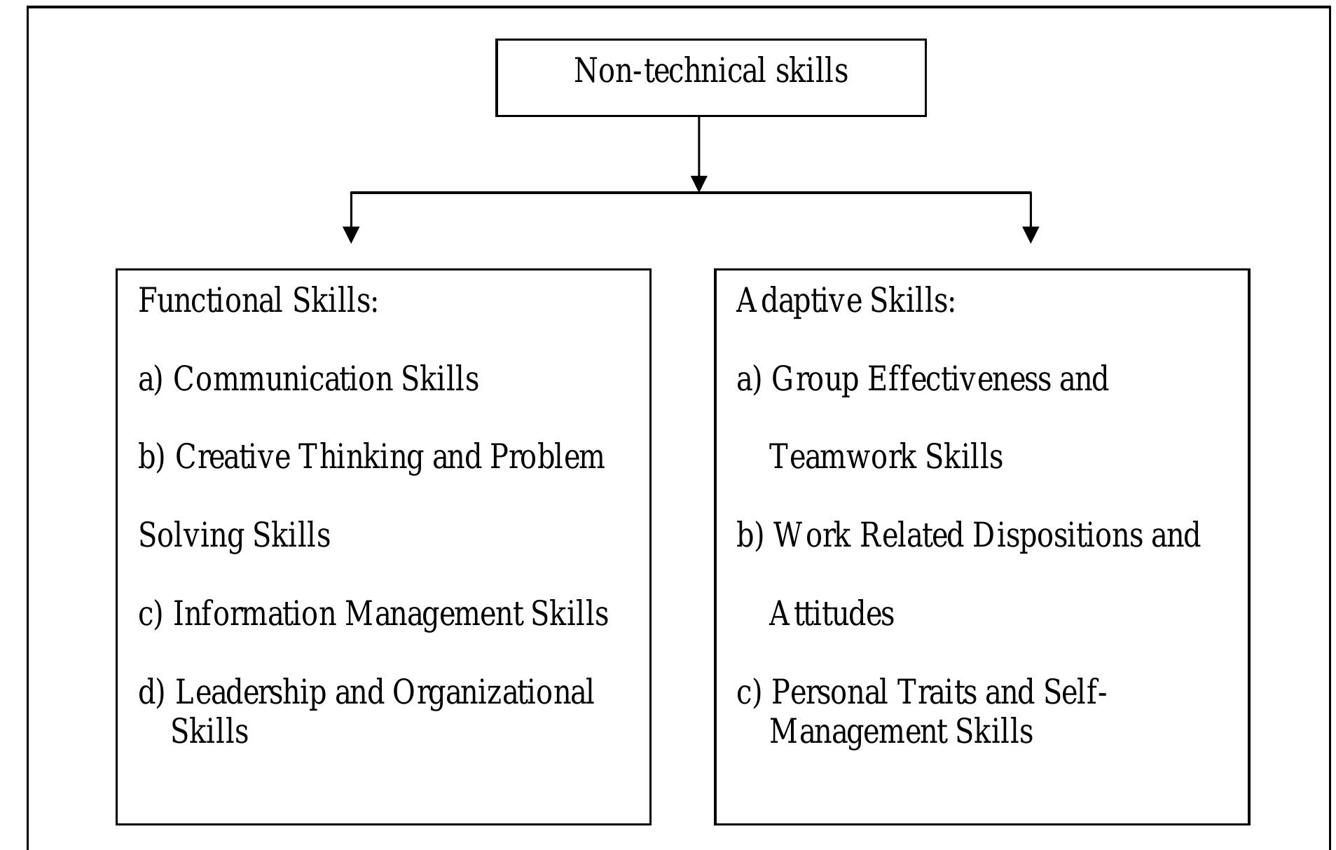 2: classification framework of non-technical skills