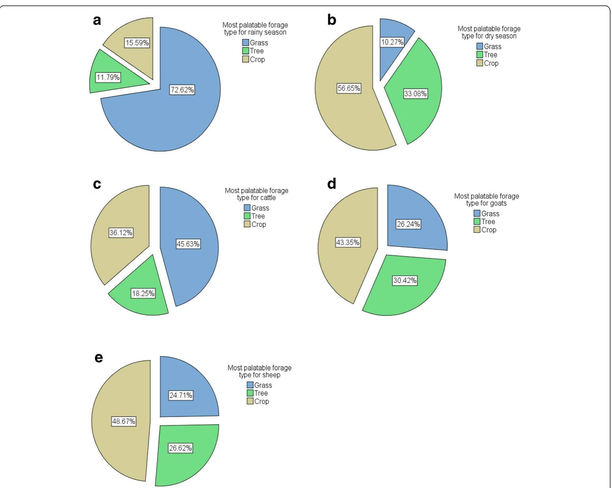 A—e proportions of forage plants types ranked by local