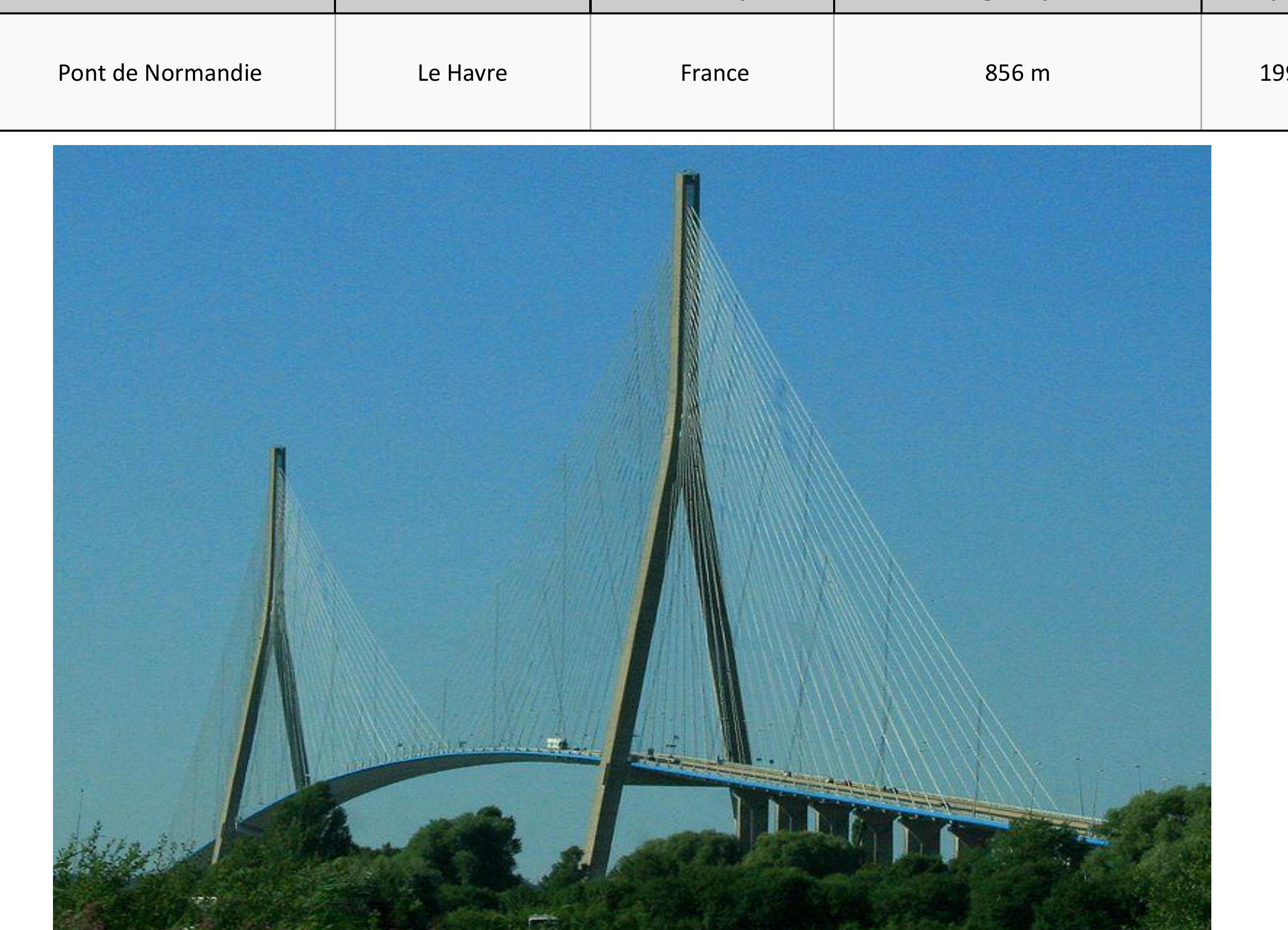 (PDF) Design of Cable Stayed Bridges