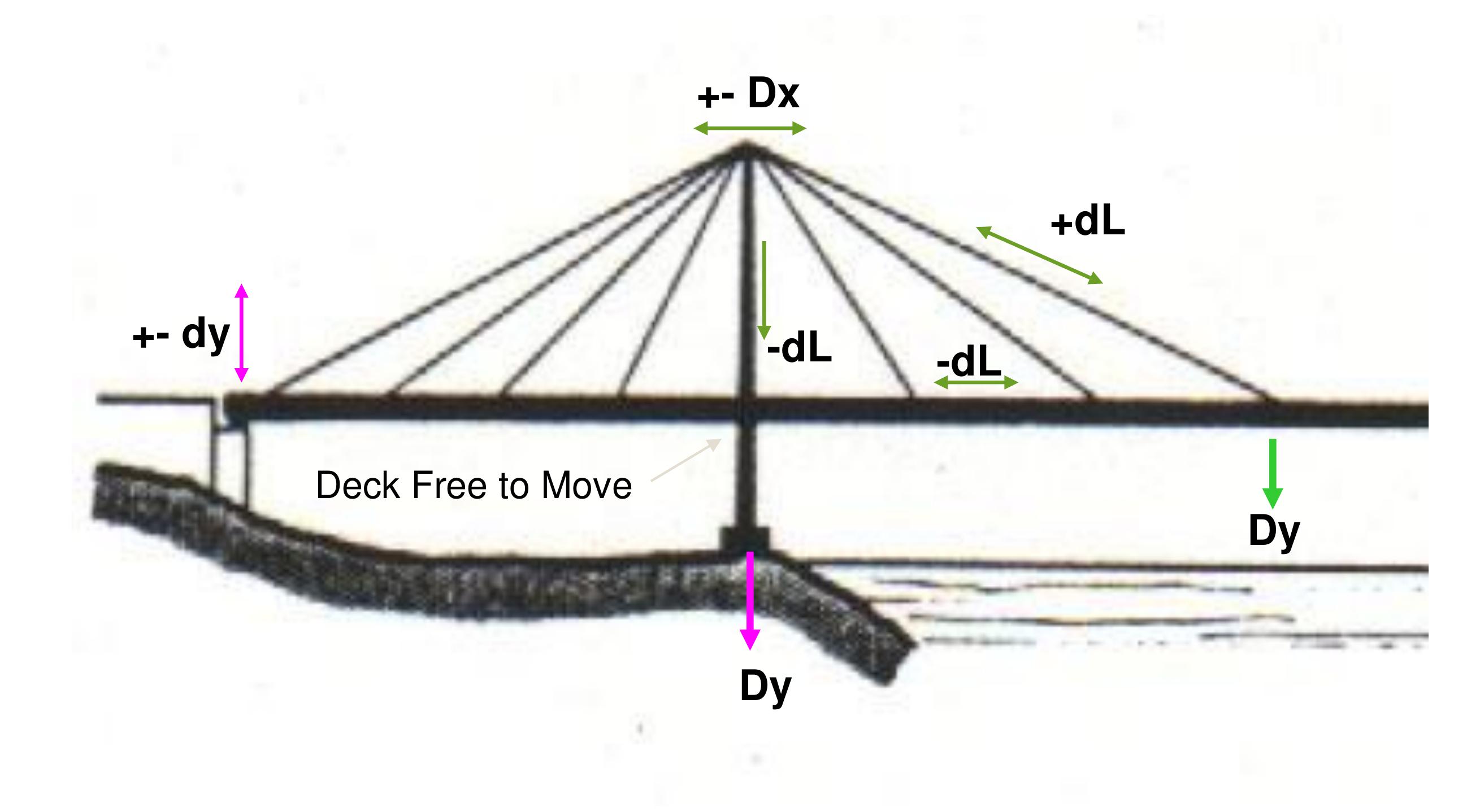 (PDF) Design of Cable Stayed Bridges