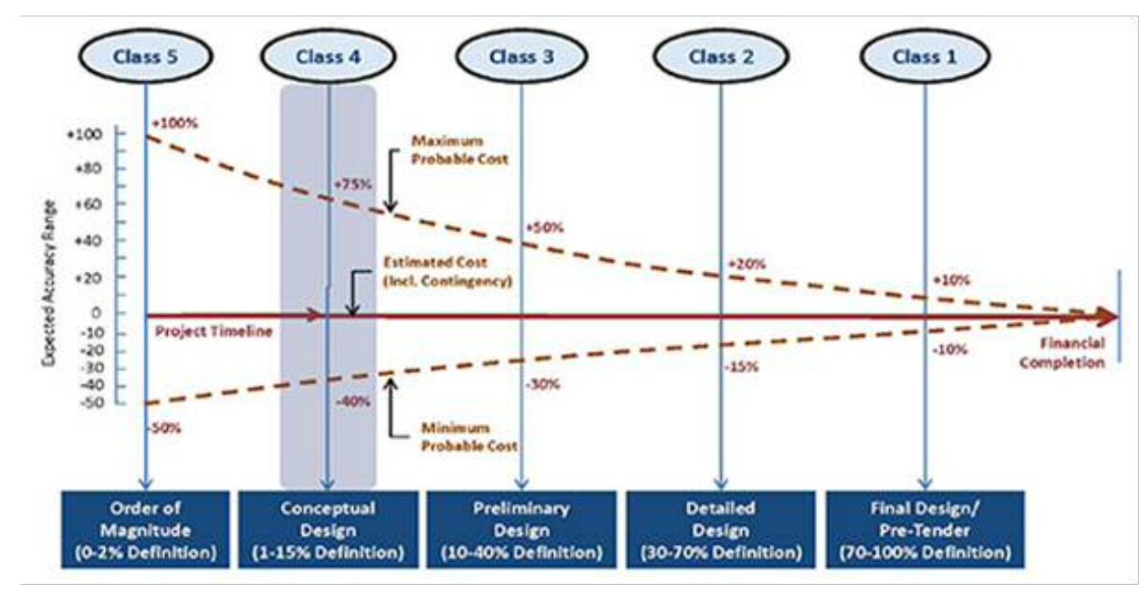 (PDF) Project Cost Exposure For Development Projects: A Front End Loading (FEL) Lesson Learned
