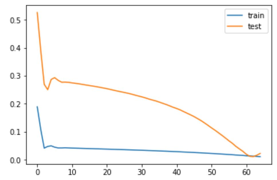 Loss covergence in lstm model tata steel stock for case iii