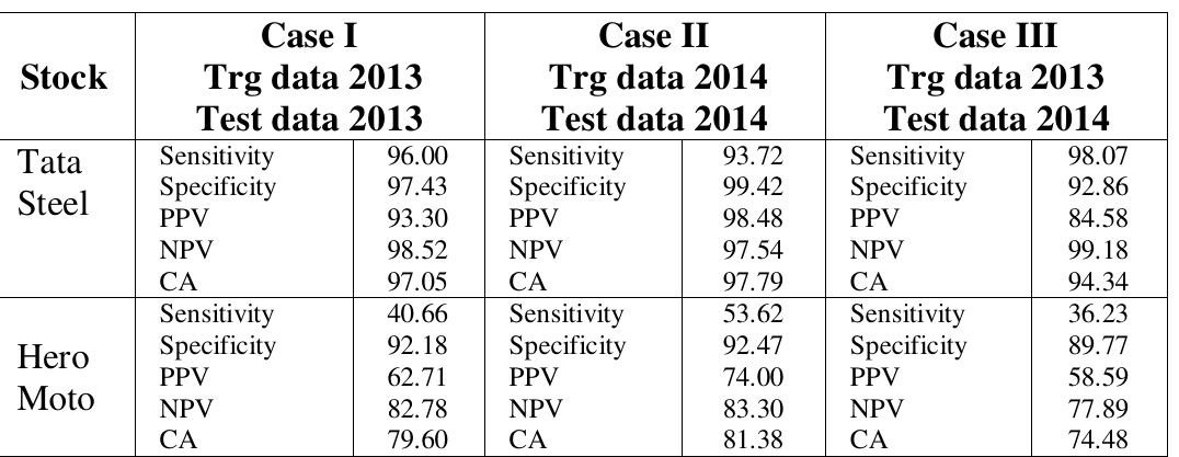 Iii Decision Tree Classification Results