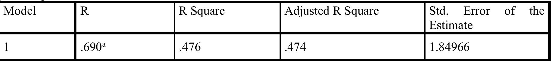1: regression model summary showing the impact of