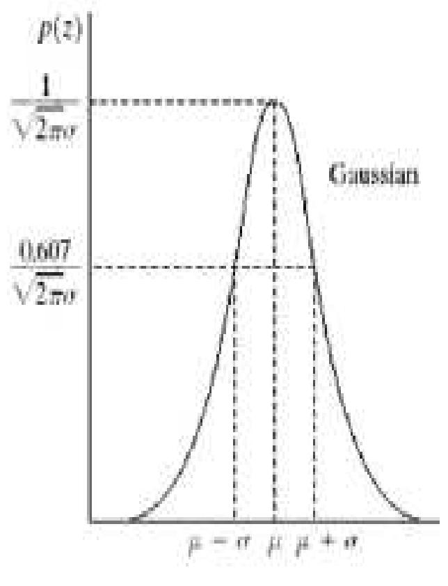 Representation Of Gaussian Noise Gaussian Noise Is