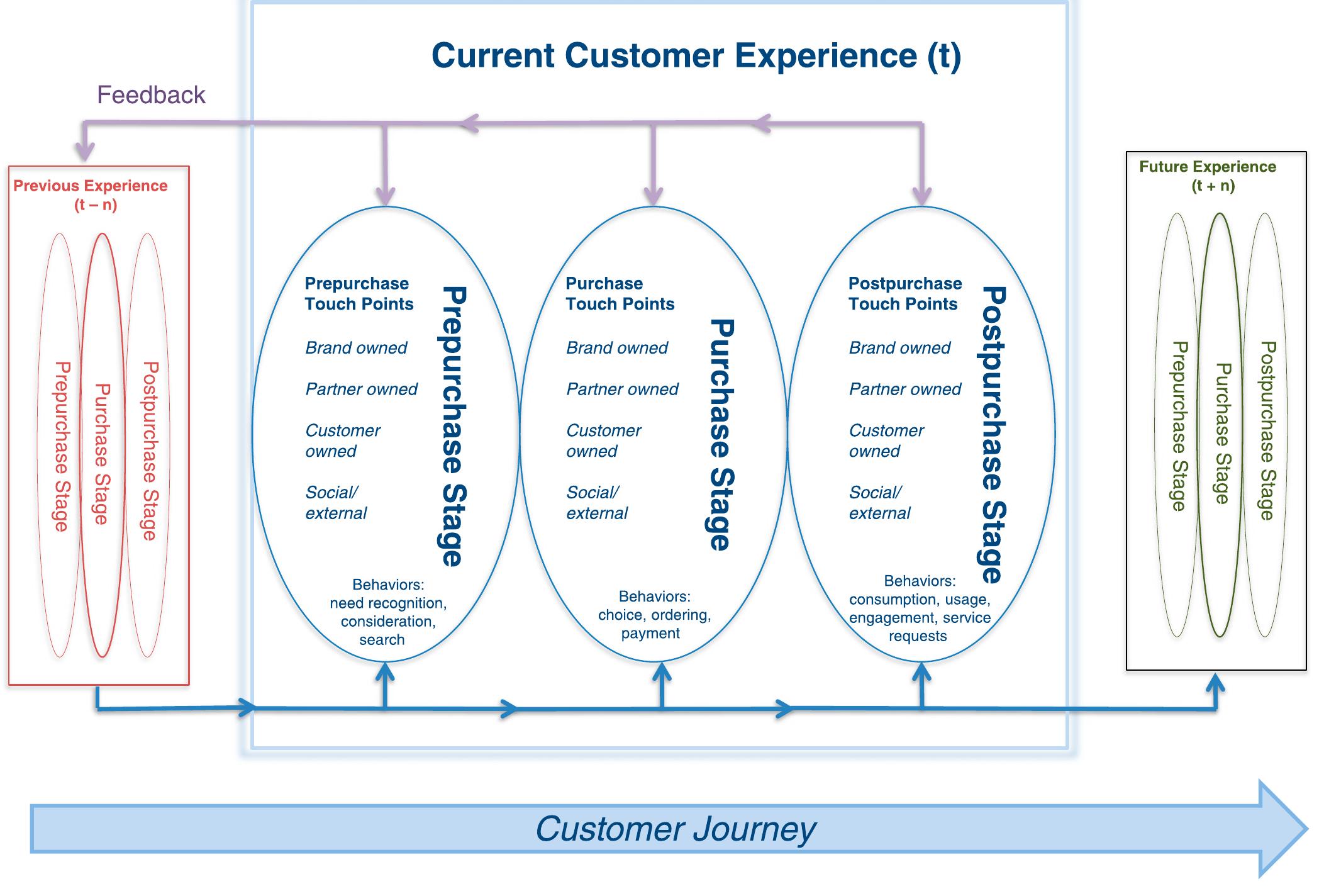 (PDF) Understanding Customer Experience Throughout the Customer Journey