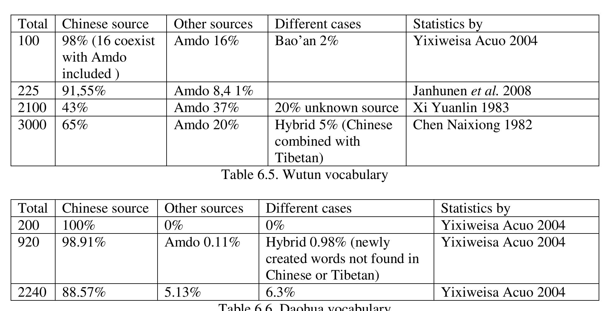 - comparison of wutun and daohua with amdo and with standard
