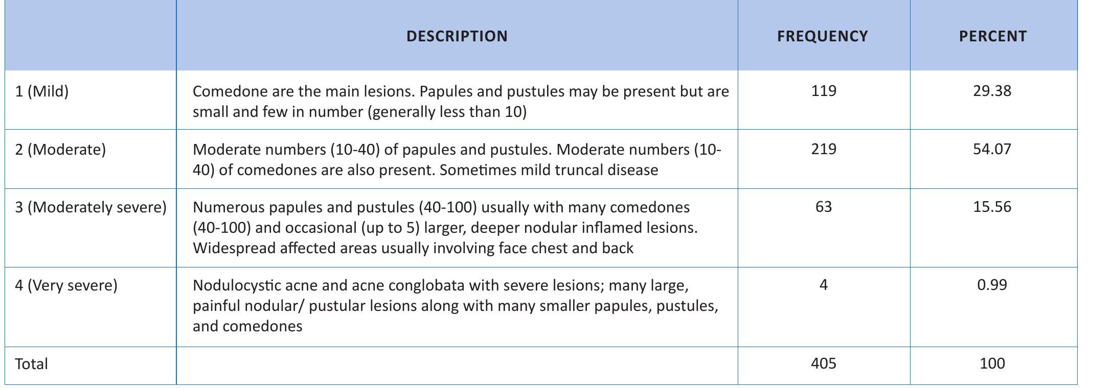 Severity grading using modified leeds revised acne grading”