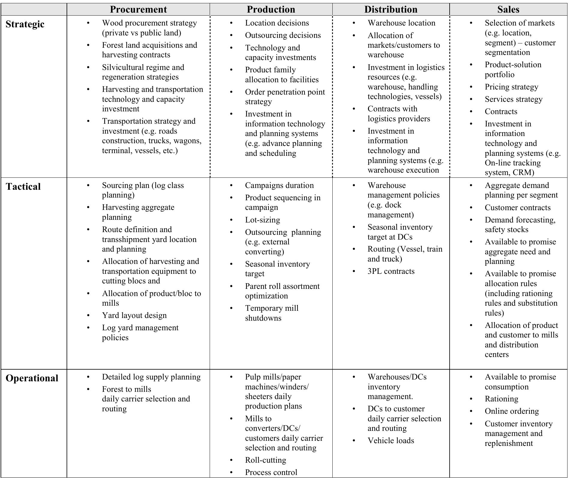 Table 1 - from Supply Chain Management in the Pulp and Paper