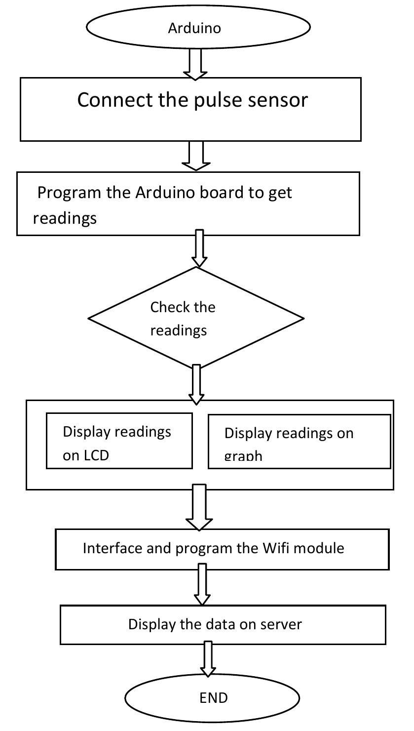 Flow chart of heart rate monitoring system