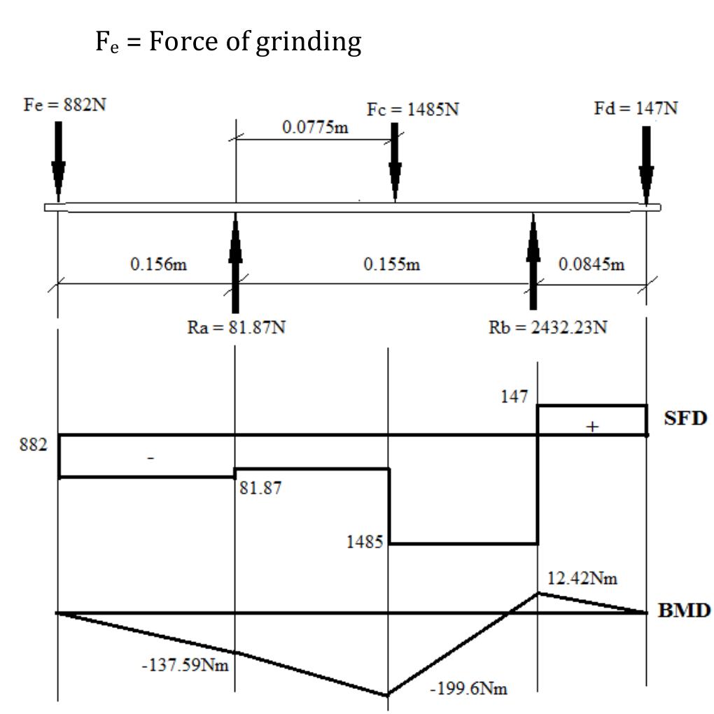 Shear force and bending moment diagrams where f, = force of