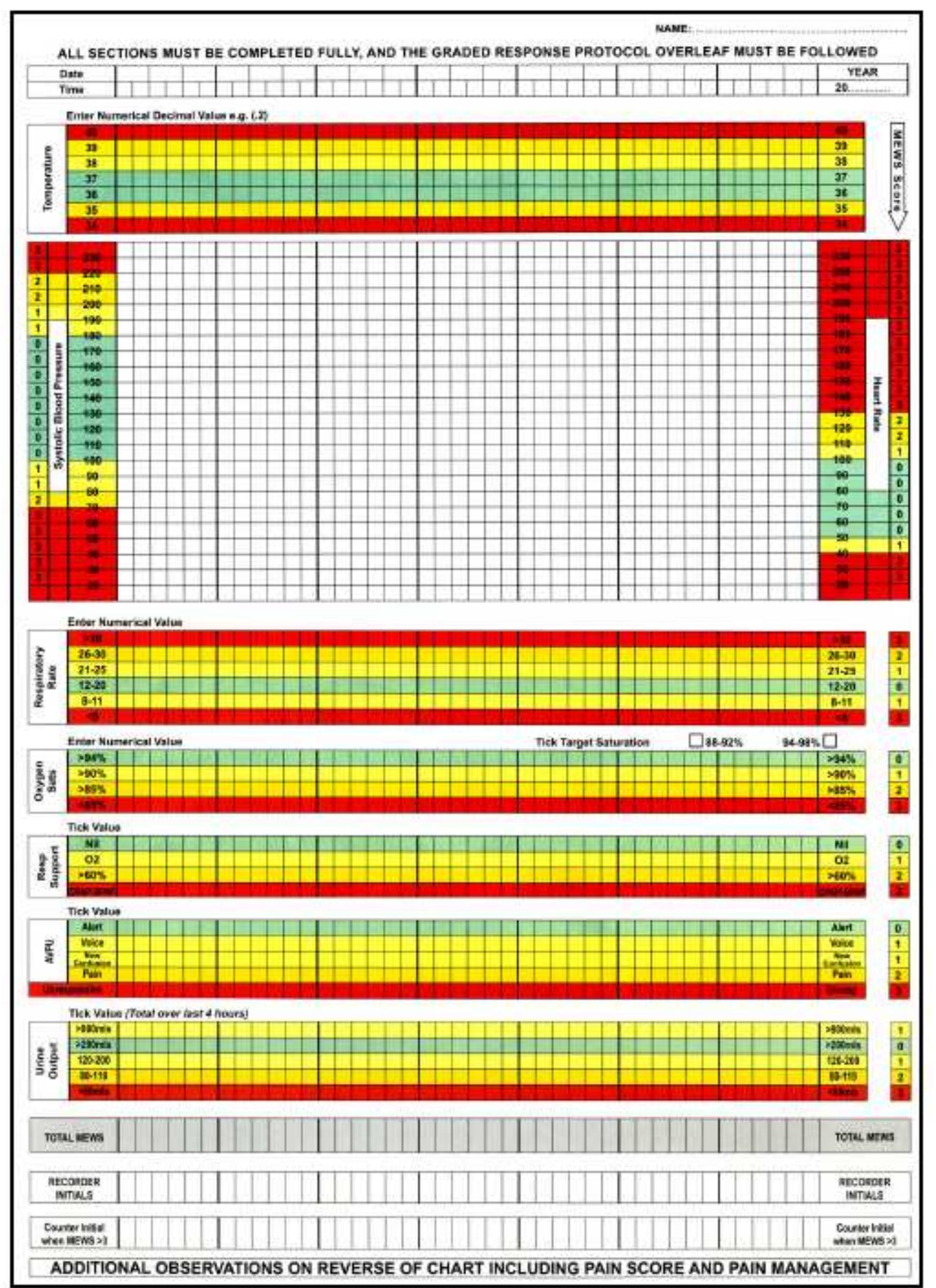 A mews chart as used in the study, illustrating the colour