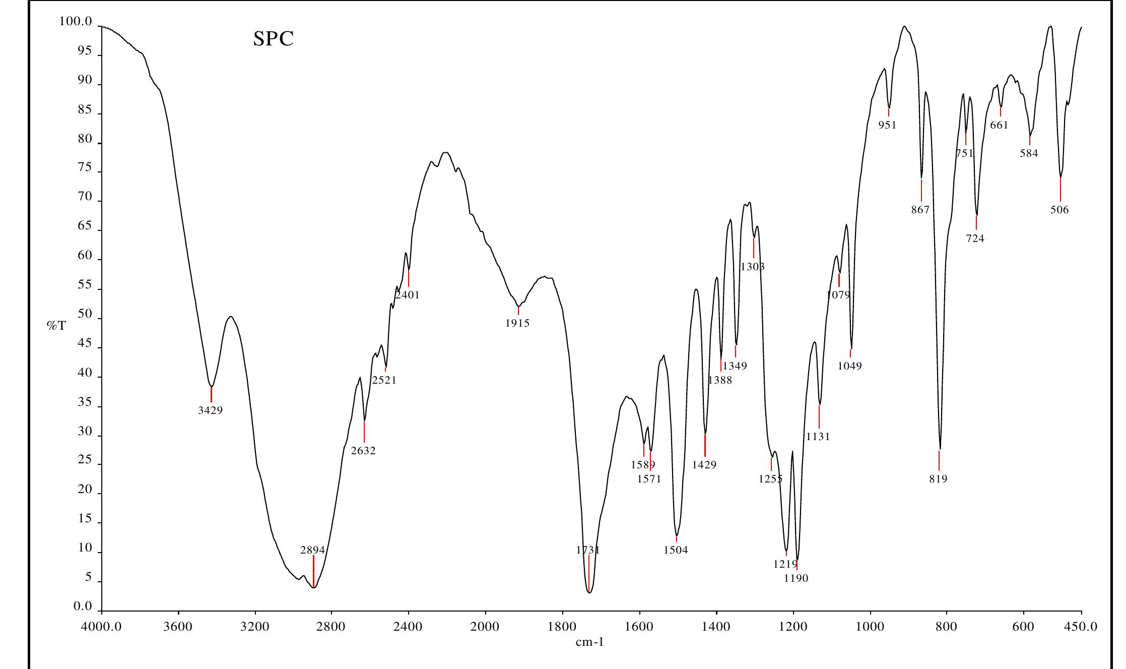 Ftir spectrum of pc added sa. the ftir spectrum of pc added