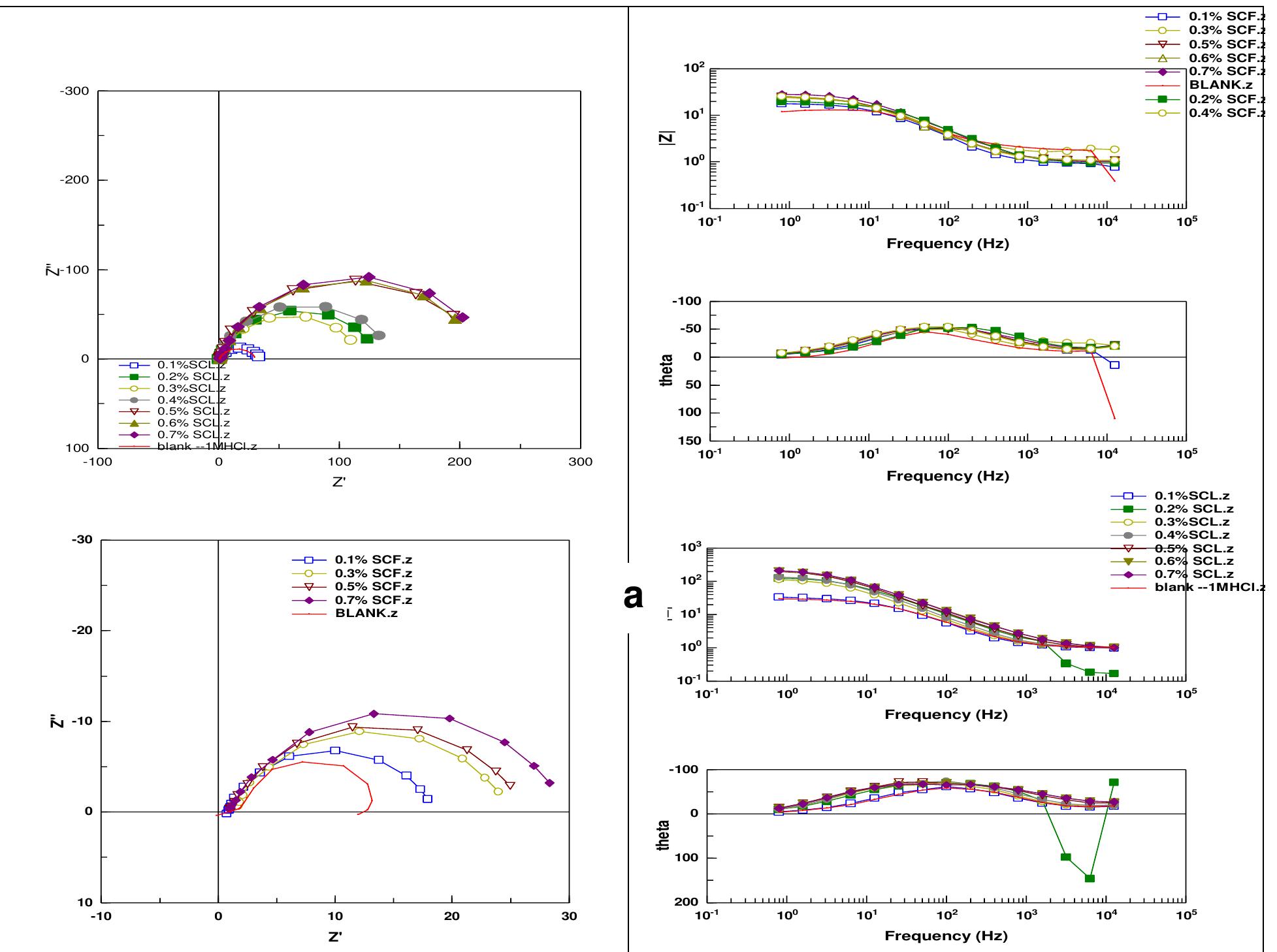 Nyquist and bode diagrams for ms electrode in 1m hclin the