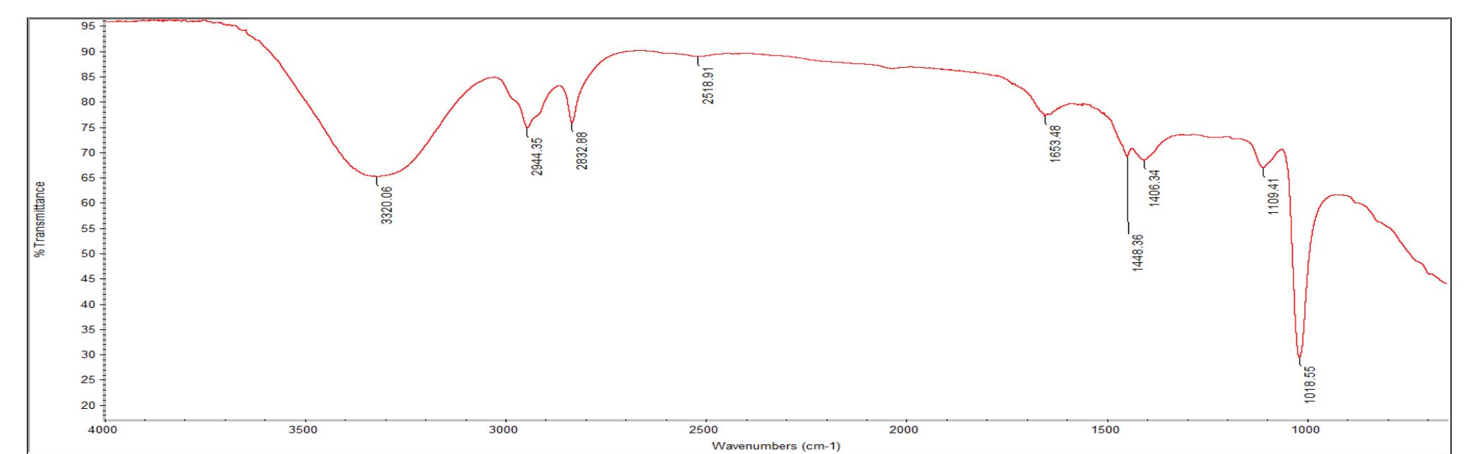 Ft-ir spectrum of methanol extract of flower of tiliacora