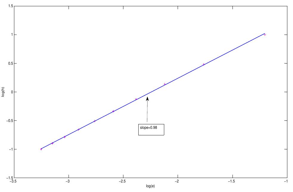 Log-log scale plot of error(y-axis) and mesh-size h(x- axis)