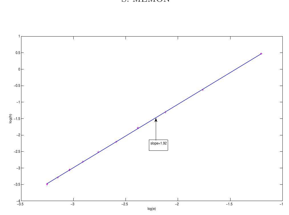 Log-log scale plot of error(y-axis) and mesh-size h(x- axis)