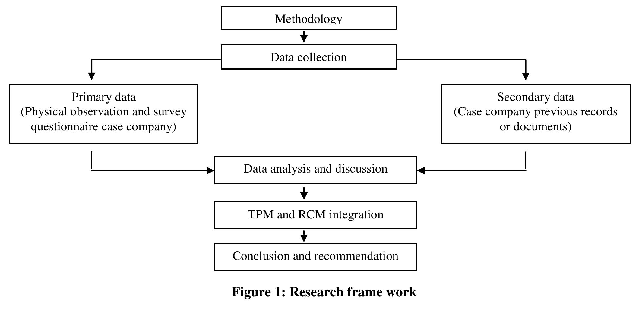 The methodology is used to achieve the above listed problems