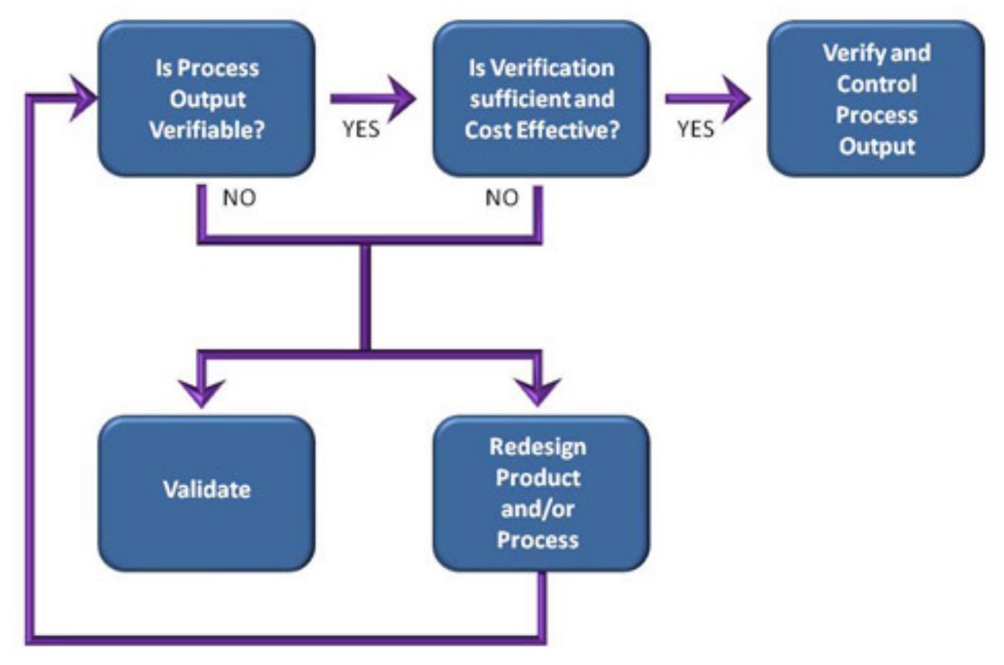 Figure 1 - Pharmaceutical Process Validation: An Overview