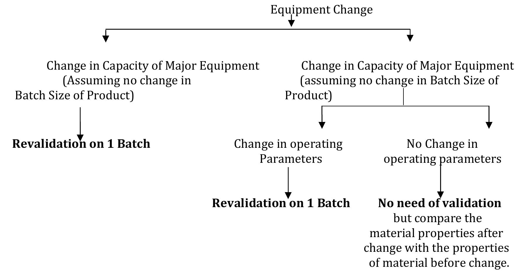 (iv) process validation decision tree for change in batch