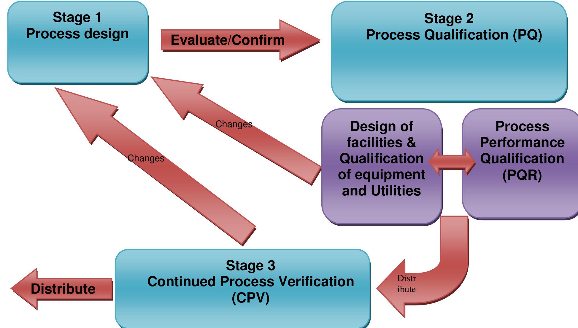 Three Model Of Process Validation According To Fda Guidance