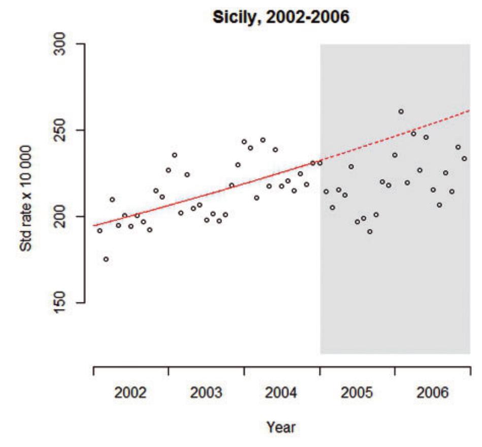 Scatter plot of example dataset. standardized (std) rate of