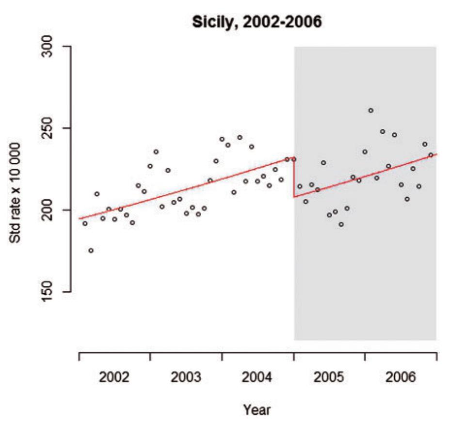 Interrupted time series with level change regression model.