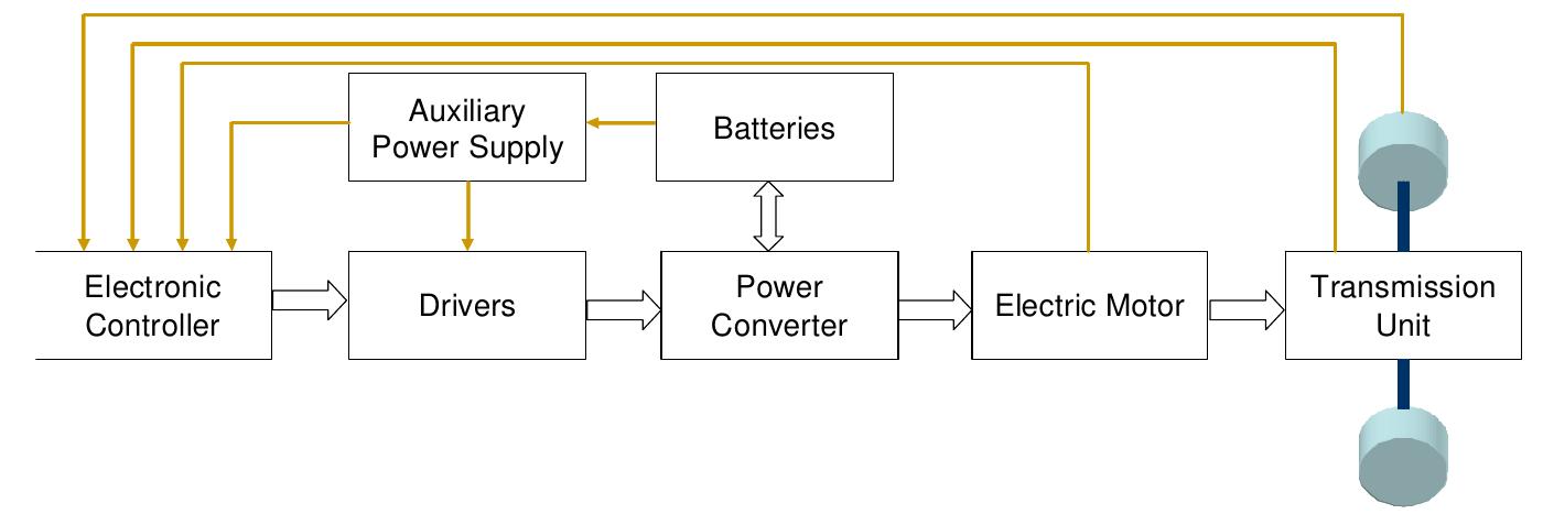 The major components of an electric vehicle system are the