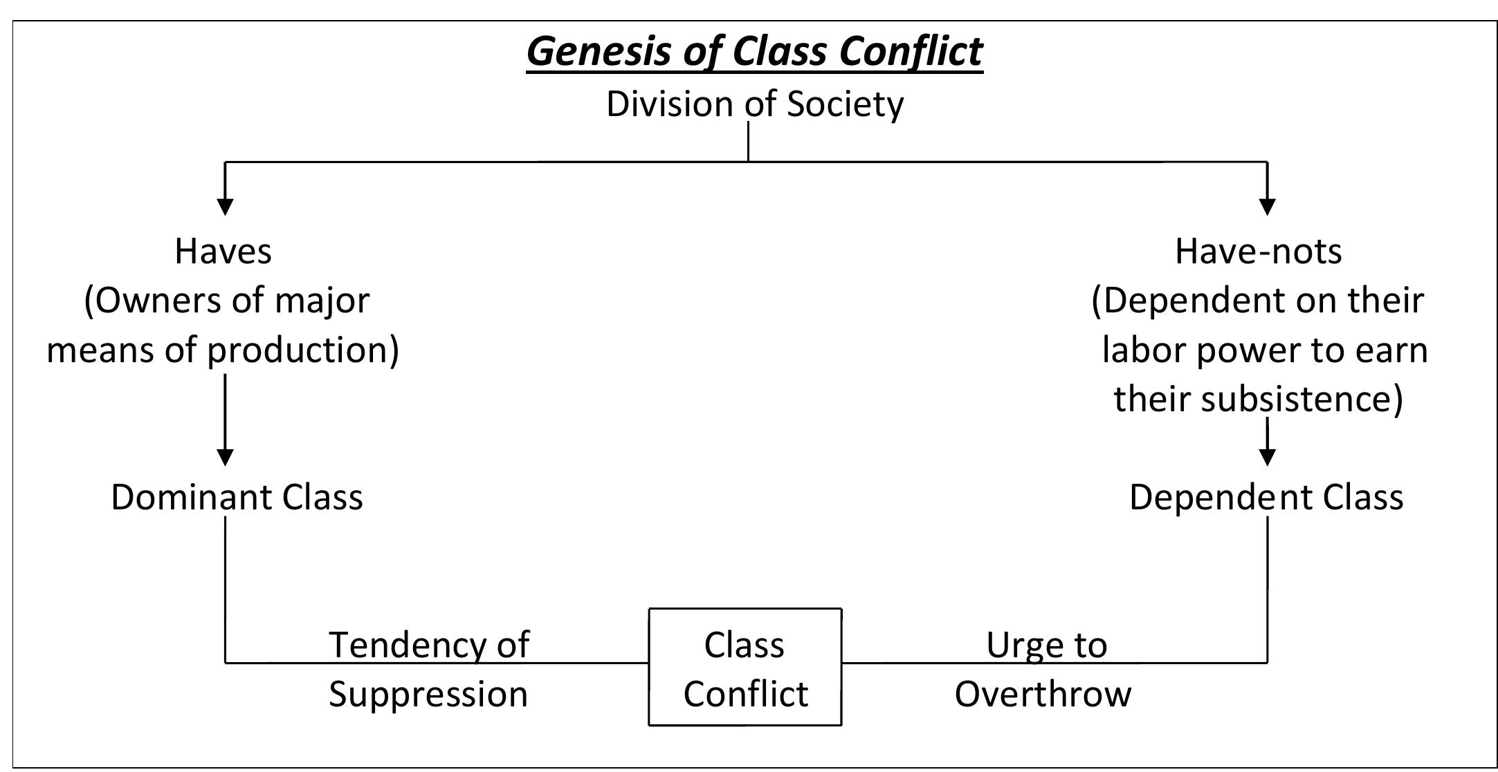 (PDF) Karl Marx-Class Struggle
