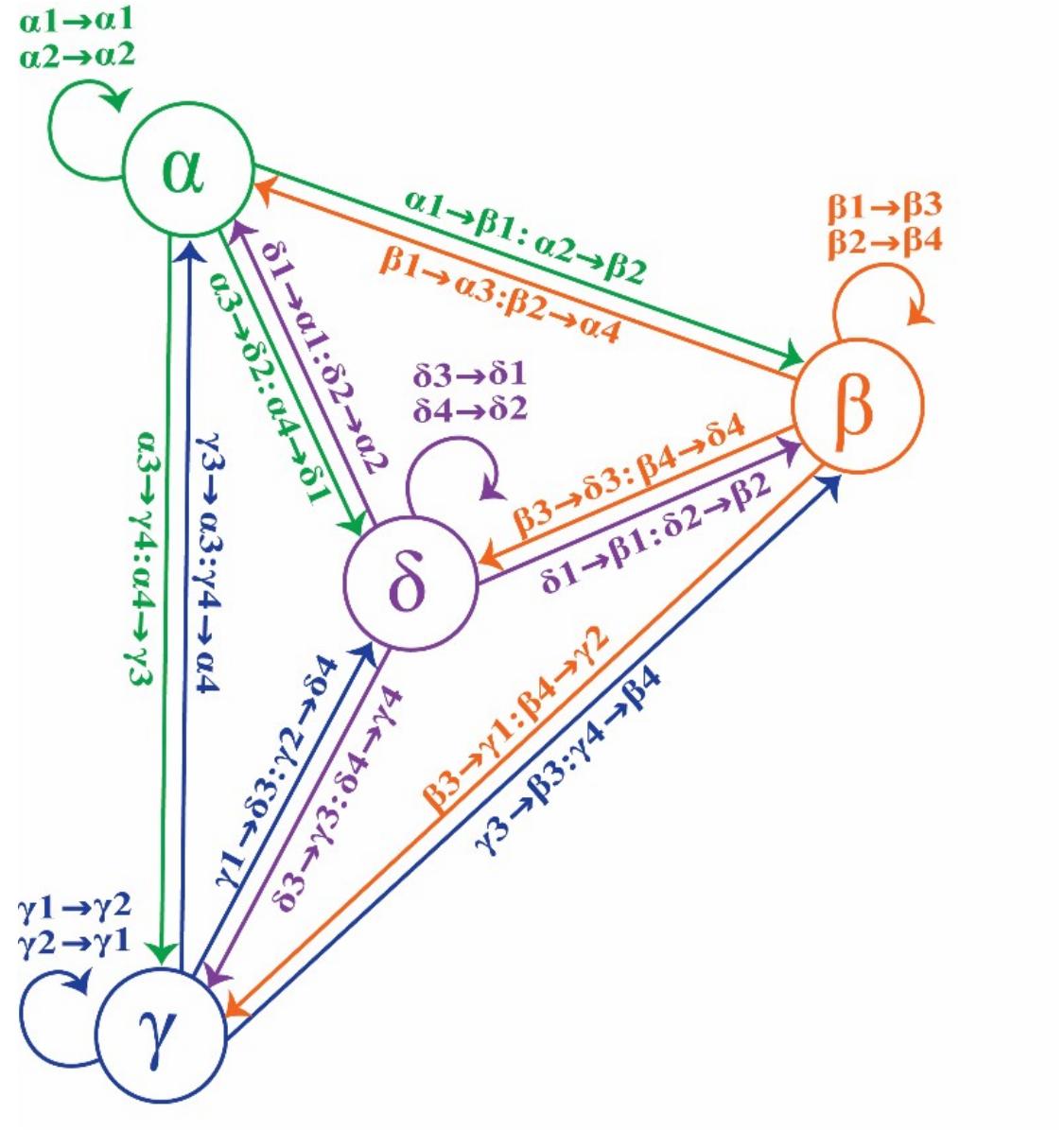 Transition diagram of letter codes. note: the paths emerging