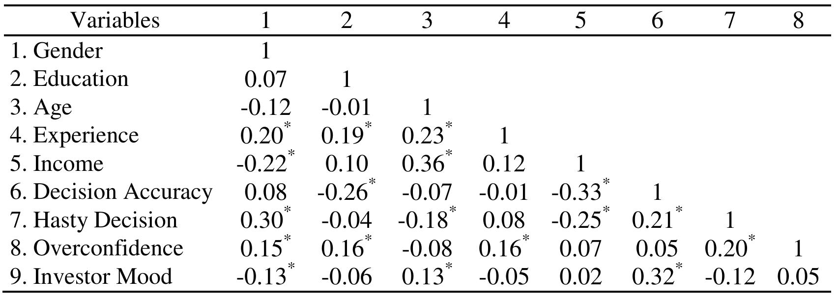 Correlation matrix of dependent variables. table 4 displays