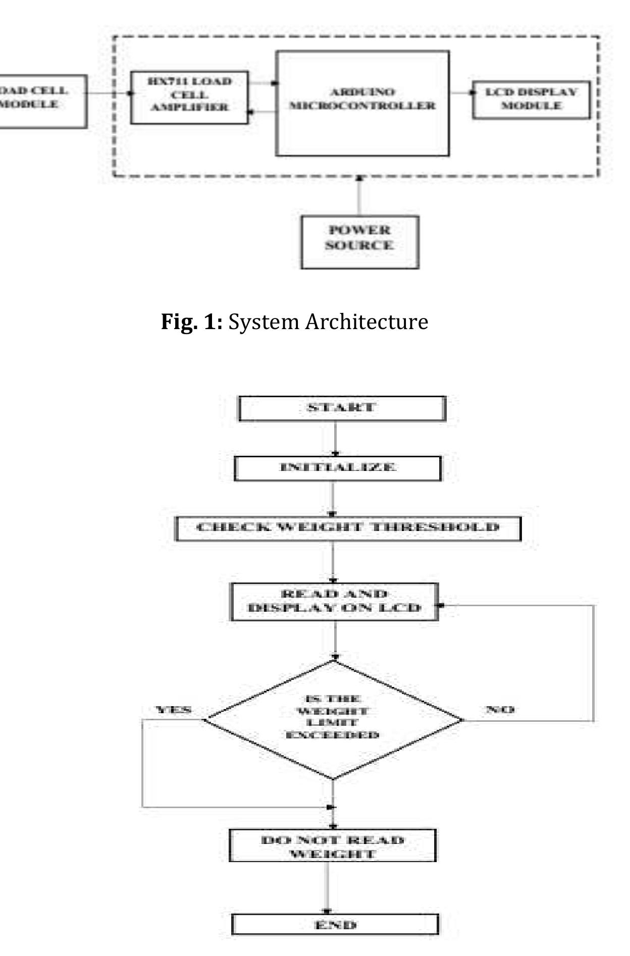 The architecture and programme flowchart of the system is