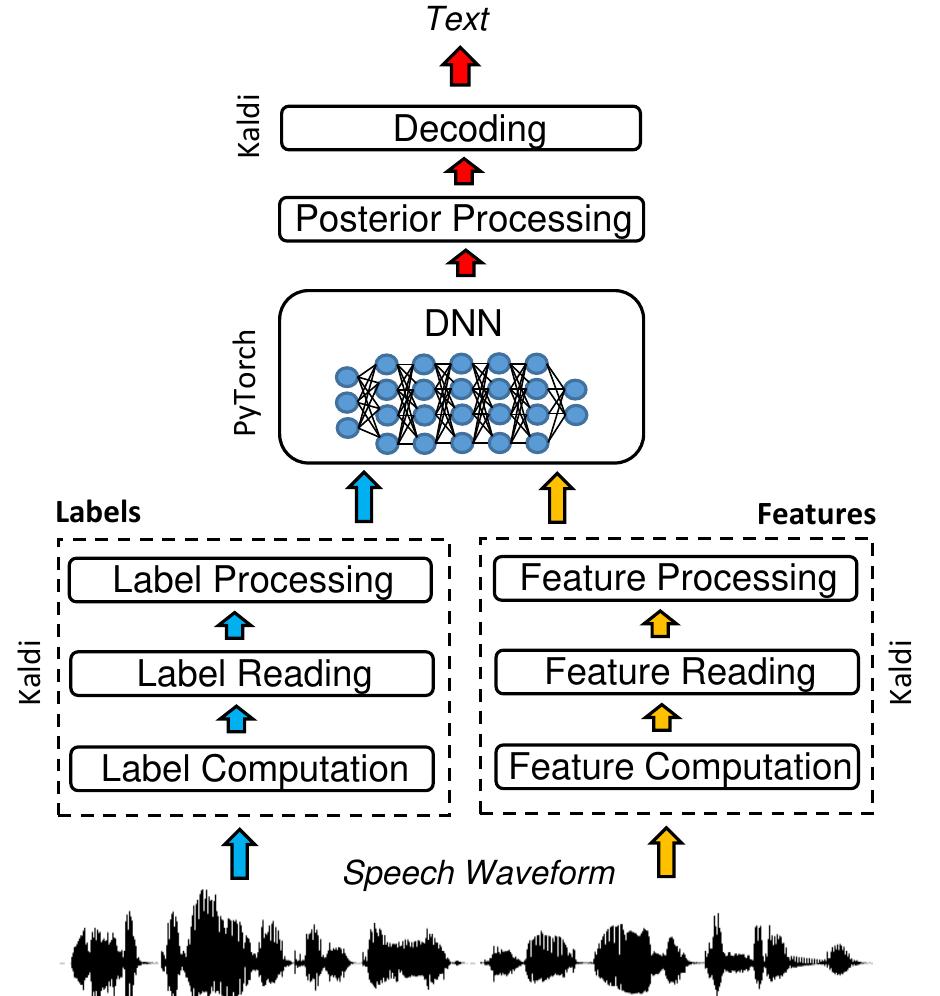 An overview of the pytorch-kaldi architecture.