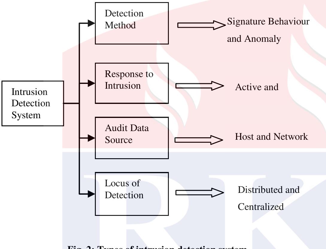 Fundamental block diagram of intrusion detection system
