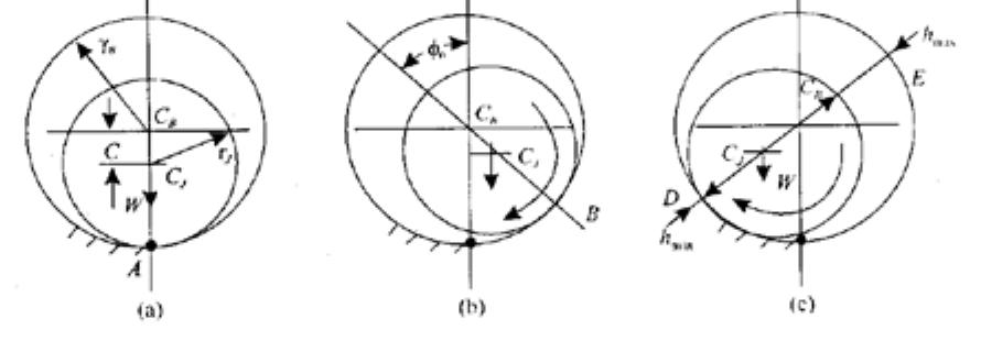 1: working principle of hydrodynamic journal bearing