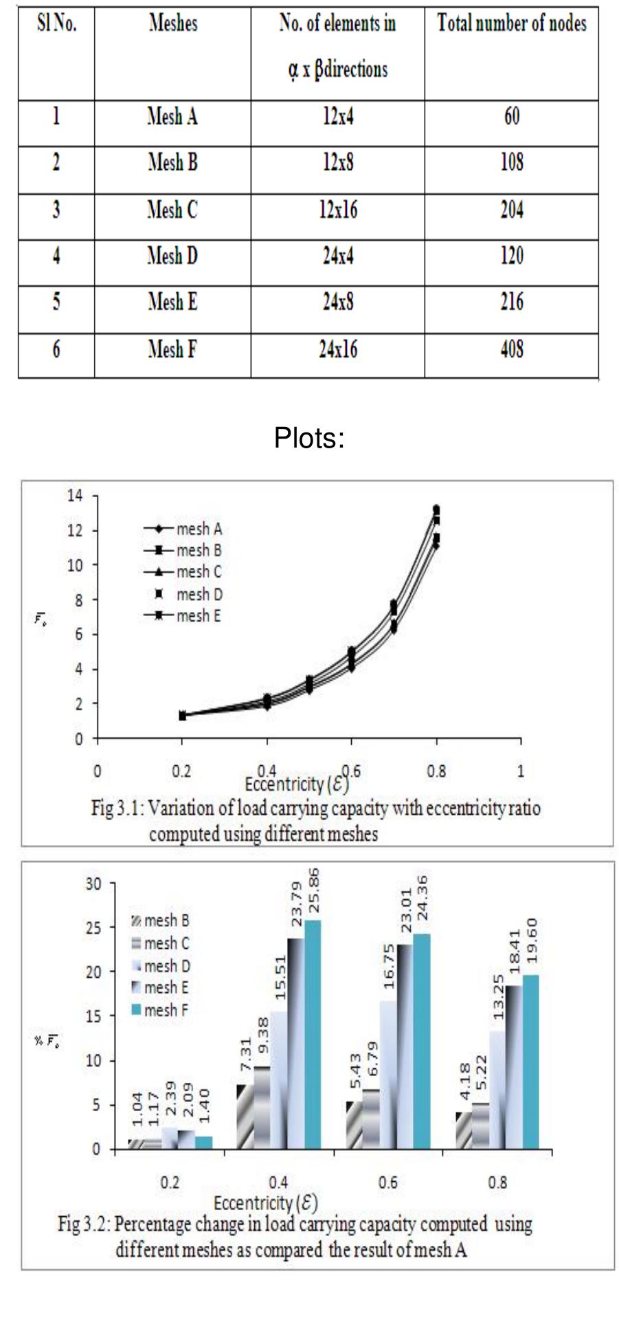 Finite Element Meshes Used In Patch Tes
