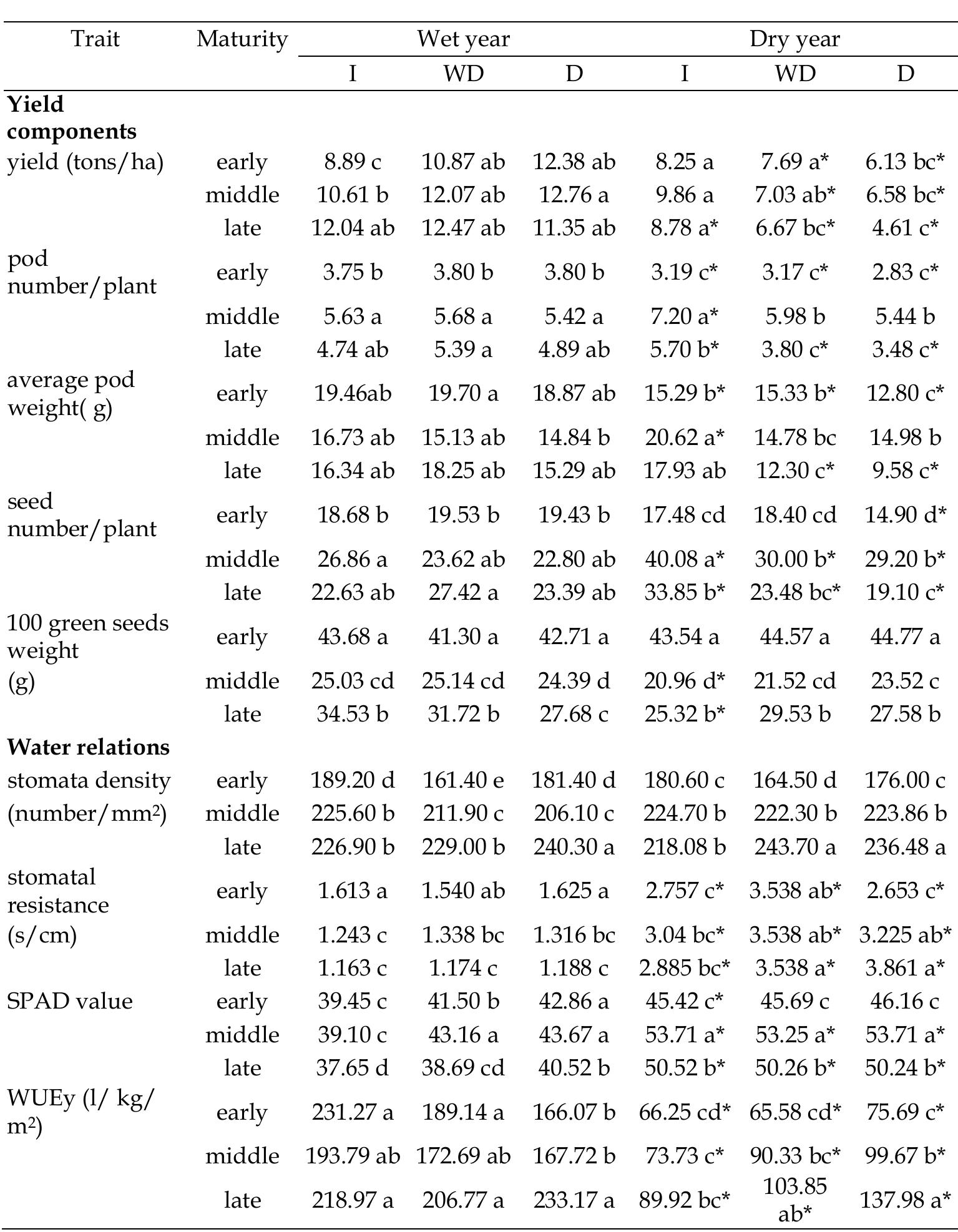 I= irrigation, wd=water deficiency, d=without irrigation,