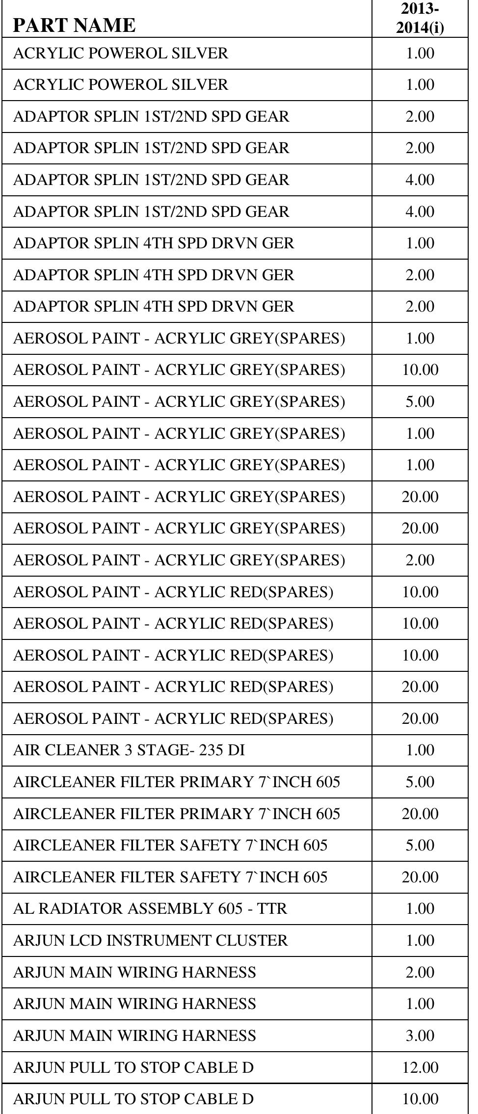 Table 5 - Spare Parts Inventory Management System in an